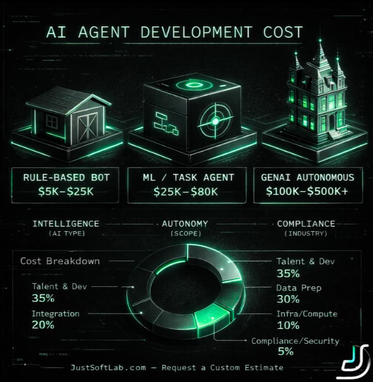 How much does AI agent development cost? — JustSoftLab